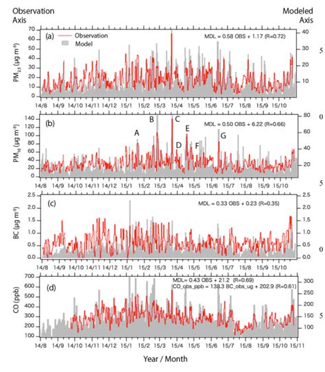 Daily Average A Particulate Matter