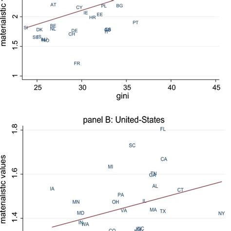 Bivariate Relationship Between Income Inequality And Materialistic