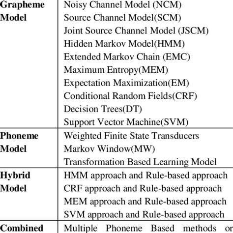 Machine Transliteration Classification Download Table
