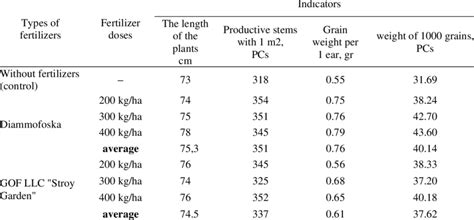 Structure Of The Spring Wheat Crop Download Scientific Diagram