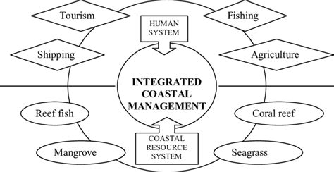 5 Integrated Coastal Management Includes Many Types Of Relationships Download Scientific Diagram