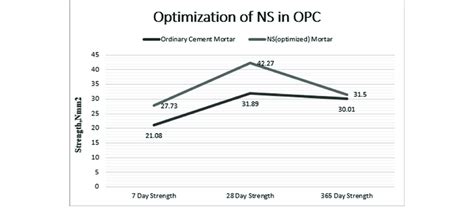 Optimization Of Colloidal Nano Silica Ns In Portland Cement Opc Download Scientific Diagram