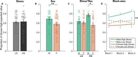 The Effect Of Stress And Sex On Task Performance The Effect Of Stress Download Scientific