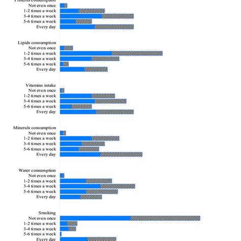 Assessment Of Weekly Food Intake And Dietary Habits Of Participants Download Scientific Diagram