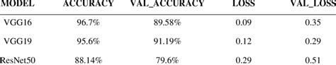 Summary Showing Testing Accuracies And Testing Losses For Different Download Scientific Diagram