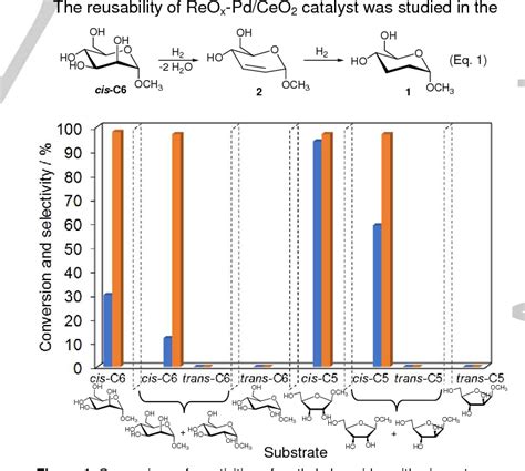 Figure 1 From Transformation Of Sugars Into Chiral Polyols Over A