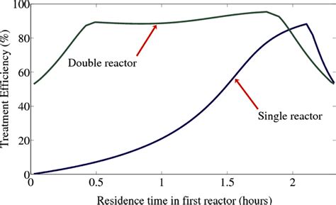 Treatment Efficiencies For The Single And Double Reactor Cascade As A Download Scientific