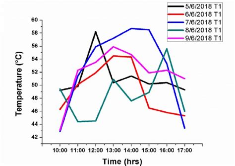 Temperature Variation On The Top Surface Of Pv On Different Days