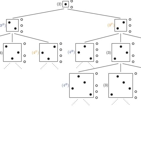 The Generating Tree For 1423 4123 ‐avoiding Permutations We Download Scientific Diagram