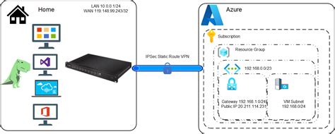 Azure Site 2 Site Vpn With Ubiquiti Edge Router Running Edgeos And Azure Cli Baldacchino
