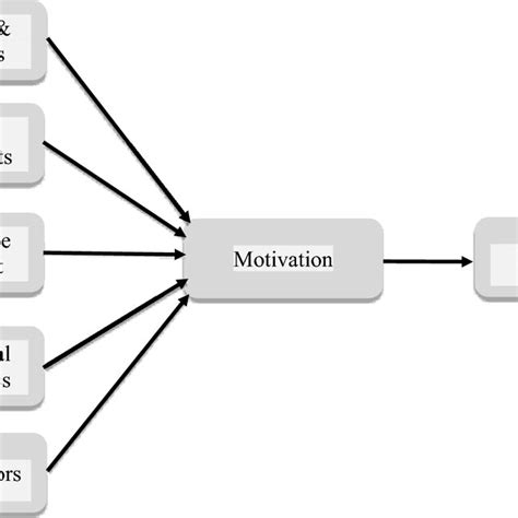 Salesforce Performance Determinants From The Literature Download