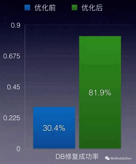 转载 微信 Sqlite 数据库修复实践 微言 Wyanassert 个人工作总结 转载 微信 Sqlite 数据库修复实践 微言 Wyanassert 个人工作总结