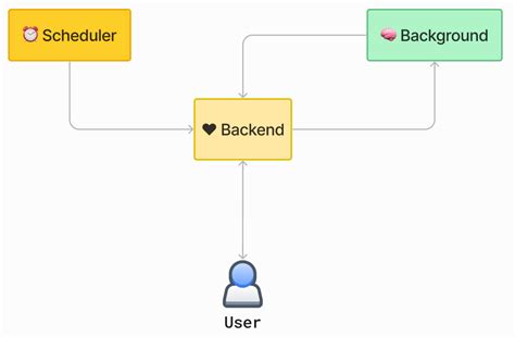 Mastering Digital Assistant Orchestration With Mojodex An Open Source Cognitive Architecture