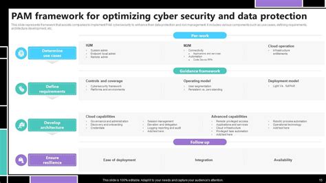 Pam Cybersecurity Powerpoint Ppt Template Bundles Ppt Example