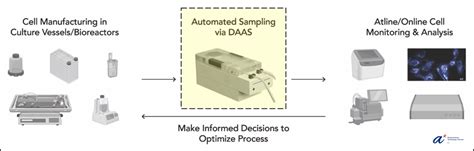 Device For Automated Aseptic Sampling Daas Automated Sampling