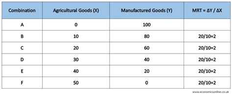 Production Possibility Curve Ppc