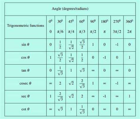 Trig Table Radians