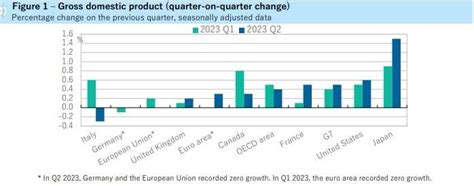 Oecd 2분기 Gdp 0 4 증가…팬데믹 이후 누적 성장률 5 1 파이낸셜뉴스