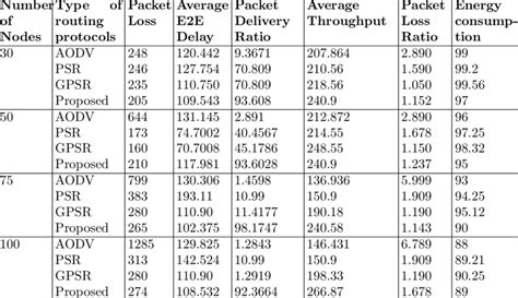 comparison of our proposed routing protocol with existing protocols
