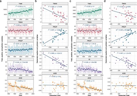 Annual Variation A And C And Detrended Correlations B And D Of Download Scientific Diagram