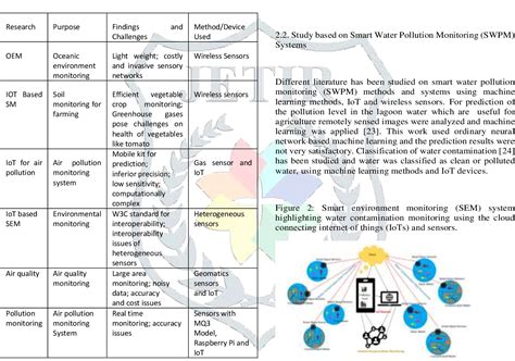 Figure 2 From A Review On Smart Environment Monitoring Systems Using