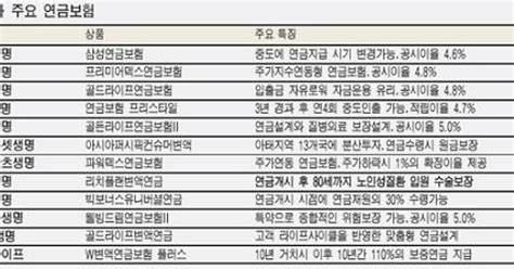 지금부터 노후를④노후대비 연금보험은 어떨까