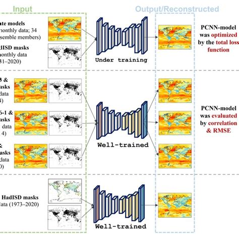 Schematic Of The Pcnn Based Model To Reconstruct Observed Wind Speed