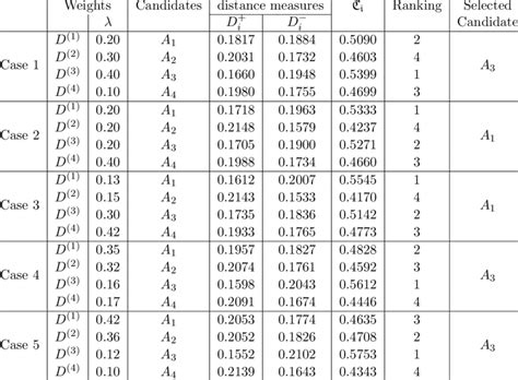 Aggregated Closeness Coefficient And Ranking For Each Candidate