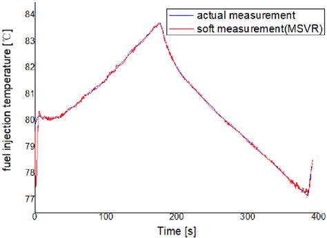 Comparison Curves Between Soft Measurement Value Based On Msvr And Download Scientific Diagram