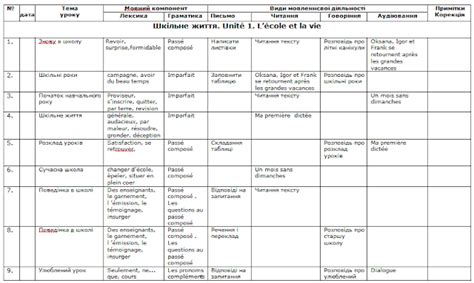 Блог вчителя Календарно тематичне планування уроків французької мови І семестр 11 клас
