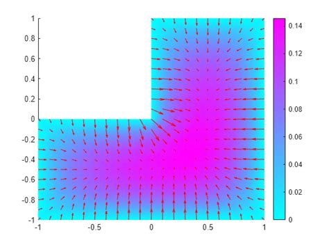 Pdegrad Not Recommended Gradient Of Pde Solution Matlab