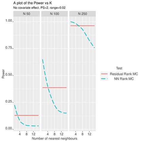 A plot of the Power for two tests when the PS parameter γ equals 2 and Download Scientific