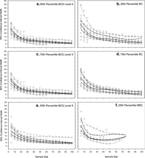 Relationship Between Sample Size And 90 Confidence Interval Width