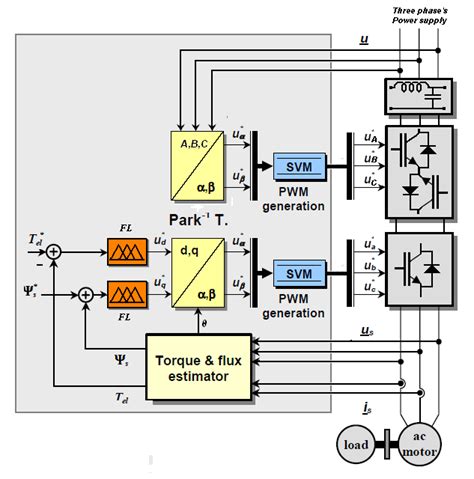 Proposed Imc Fuzzy Dtc Svm The Torque Fuzzy Logic Regulator Variables