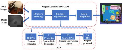 sensors free full text online scene semantic understanding based on