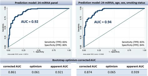 Evaluation Of The Performance Of The 24 Mirna Classifier Left And A Download Scientific