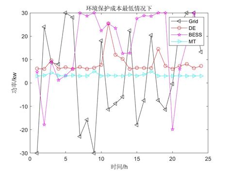 多目标应用：基于多目标粒子群优化算法mopso求解微电网多目标优化调度（matlab代码）基于mopso的多目标的优化 Csdn博客