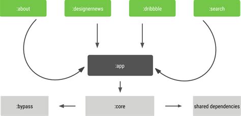 Dependency Injection In A Multi Module Project By Ben Weiss Android