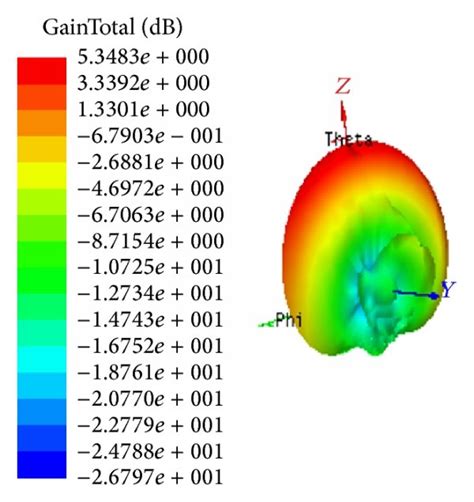 A Gain Plot And B Radiation Pattern For I Shape Logarithmic Slots Download Scientific