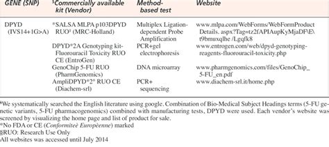 Major Described Variants Of Dpyd Gene Correlated To Toxicity