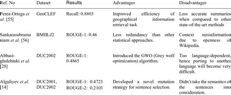 Studies On Single Document Text Summarization Download Scientific Diagram