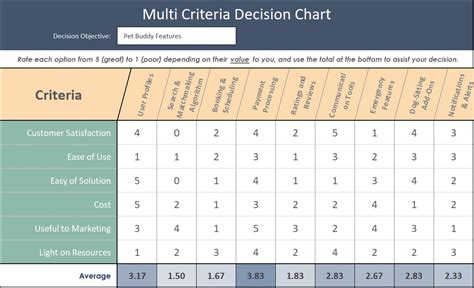 Multi Criteria Decision Matrix Project Success