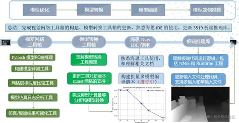 模型压缩部署概述 阿里云开发者社区