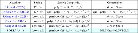Table 1 From Provably Efficient Representation Learning With Tractable