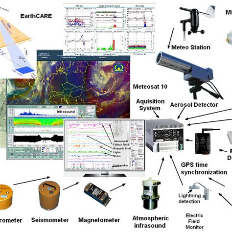 General Structure Of A Complex Monitoring Station And Data Processing Download Scientific Diagram