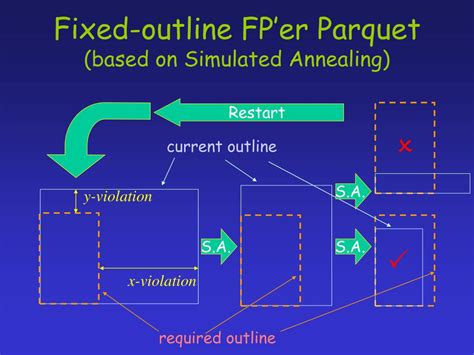 ppt consistent placement of macro blocks using floorplanning and