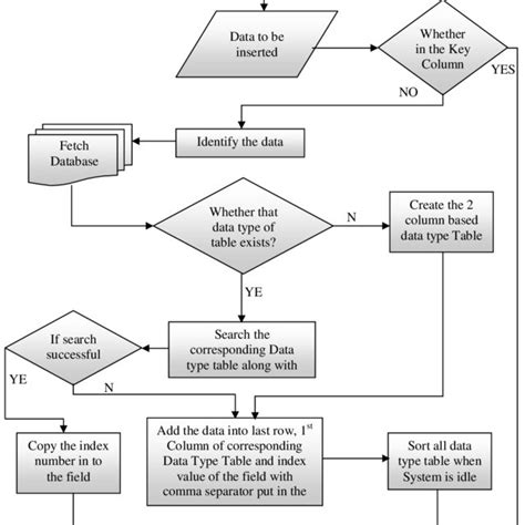Flow Diagram Of The Proposed Approach Of Data De Duplication Technique