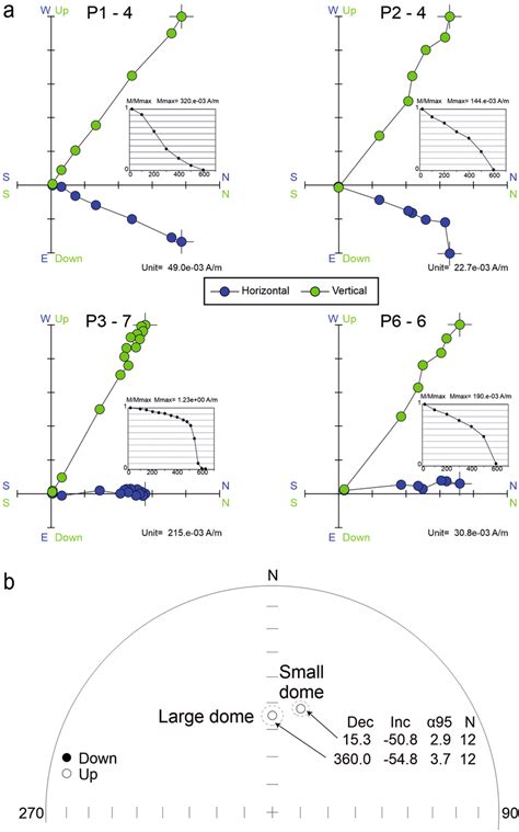 A Representative Orthogonal Vector Plots For Nrm Obtained During