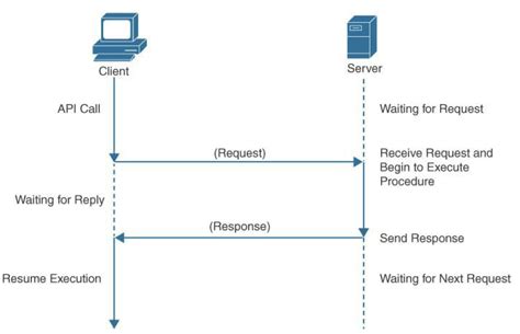 ChƯƠng 4 Giao TiẾp LẬp TrÌnh Ứng DỤng Api