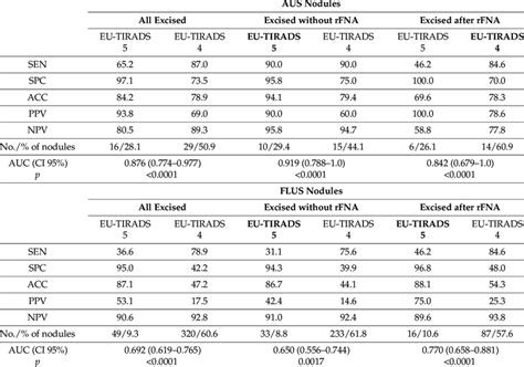 Diagnostic Effectiveness Of Eu Tirads For All Excised Aus And Flus